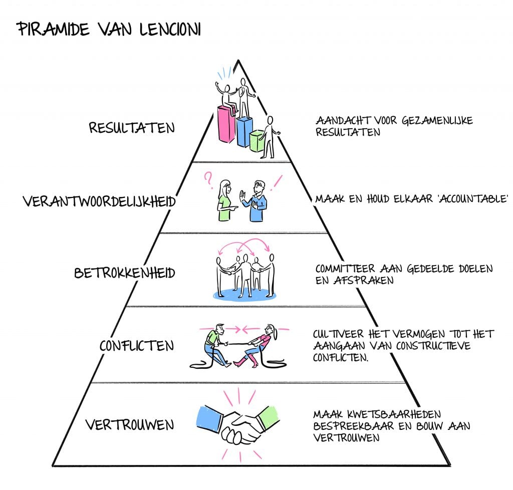 Model van Patrick Lencioni: de 5 frustraties van teamwork - Donders HRM